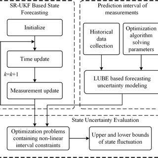 PDF Improved Unscented Kalman Filter Based Interval Dynamic State Estimation Of Active