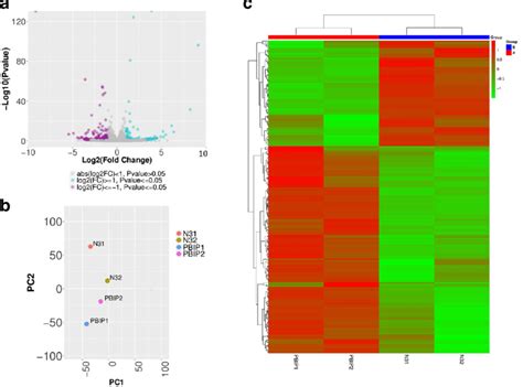 clustering and heatmap of expression values for degs a the volcano
