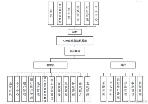 Javavue计算机毕业设计atm自动取款机系统 银行自助服务系统的设计与实现 基于web的atm在线管理系统在一个银行系统中客户可以