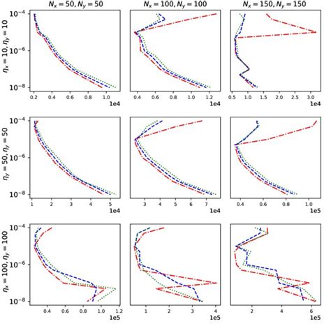 Figure Shows The Number Of Matrix Vector Products Ie Computational Download Scientific