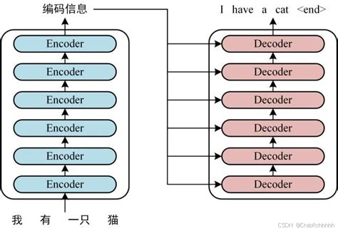 神经网络学习 神经网络简介【transformer、pytorch、attention介绍与区别】 Ew帮帮网