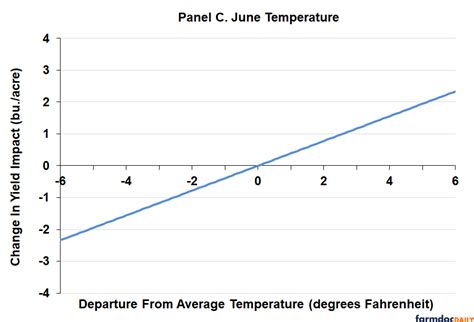 The Relative Impact Of Crop Weather Variables On The U S Average Yield