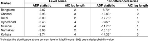 estimated adf statistic for unit root test download table