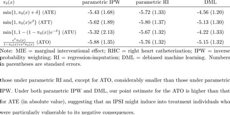 Mie Estimates Under Four Stylized Interventions For The Rhc Data