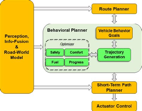 Figure 1 From Speed Trajectory Generation For Energy Efficient Connected And Automated Vehicles