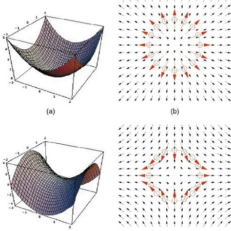 A One Dimensional Signal Of 256 Data Points B Scale Space