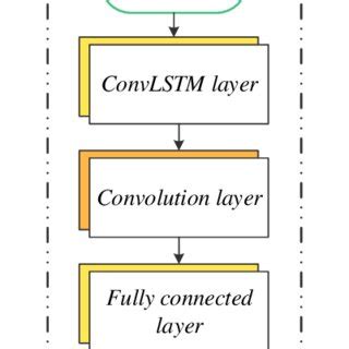 Structure Diagram Of ConvLSTM CNN Model Download Scientific Diagram