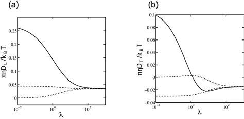 The A Longitudinal And B Transverse Correlation As A Function Of λ