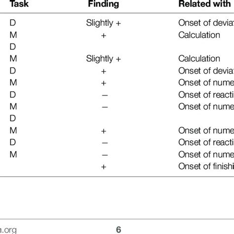 The Dynamics Of The Theta And Alpha Oscillations A The Theta Download Scientific Diagram