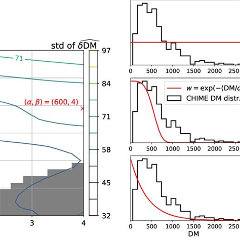 left panel contours of the standard deviation std of the