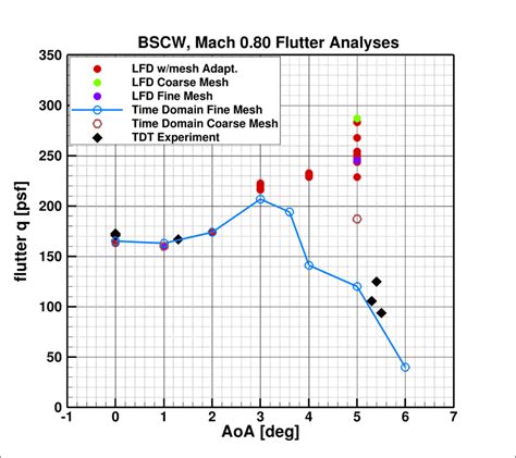 Flutter Boundary Of The Bscw At Mach 08 Download Scientific Diagram