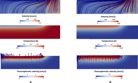 Two Dimensional Axisymmetric Non Reactive Simulation Of The Velocity