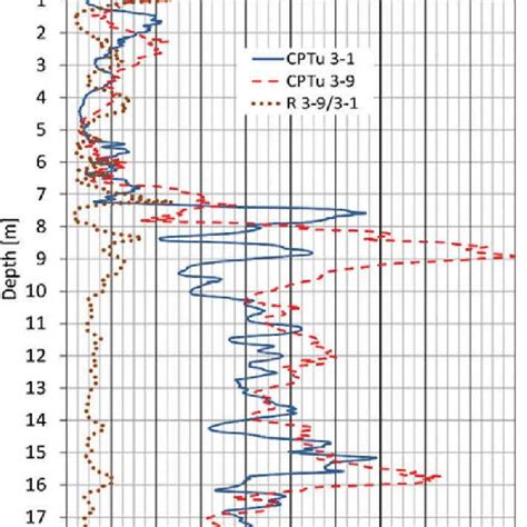 Corrected Cone Tip Resistance Q T Before And After Pile Driving And R Q Download Scientific