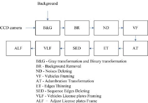 figure 1 from real time multiple license plates localization and