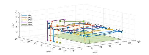 Flight Trajectories In Gazebo Simulation Download Scientific Diagram