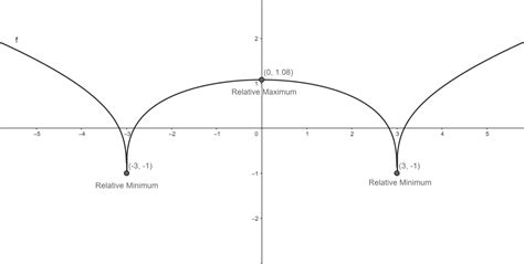 Use A Calculator To Estimate The Relative Extrema Of The Fun Quizlet