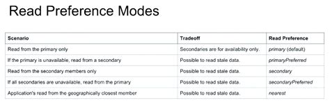 M103 Mongodb Cluster Administration Replication Calmops