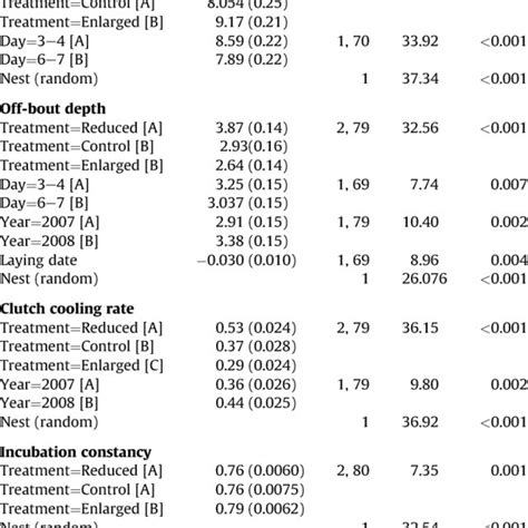 Test Statistics Degrees Of Freedom Parameter Estimates And The