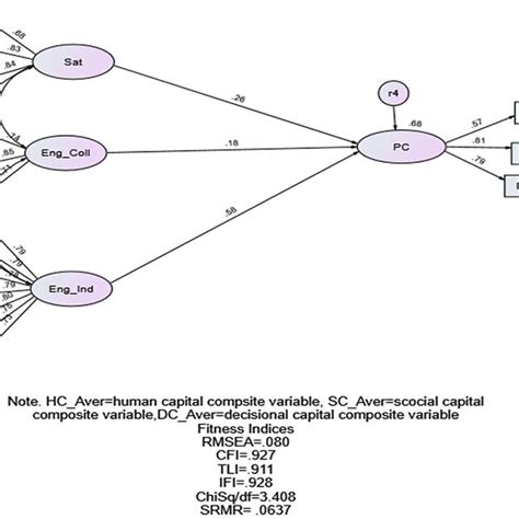 Structural Equation Model With Standardized Estimates Download