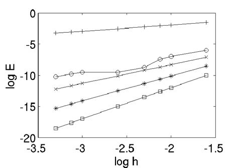 maximum norm errors at t 0 5 as functions of the constant step