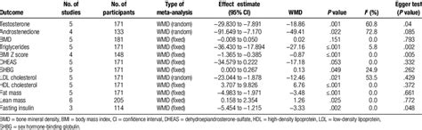 Summary Of Meta Analysis Results Download Scientific Diagram