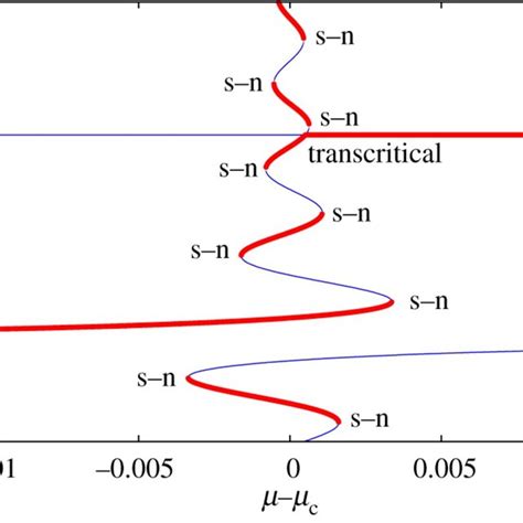 Fixed Points And Bifurcations Identified For The Perturbed Model In Download Scientific