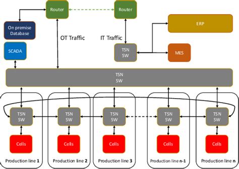 Figure 2 From Delay Analysis Of Tsn Based Industrial Networks With