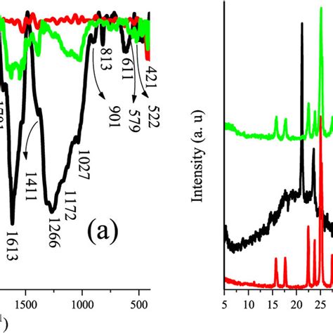 Ftir Spectra A And Xrd Patterns B Of Fcmf Bi2s3 And Fcmf Bi2s3 Download Scientific