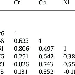 Pearson Correlation Matrix Download Table