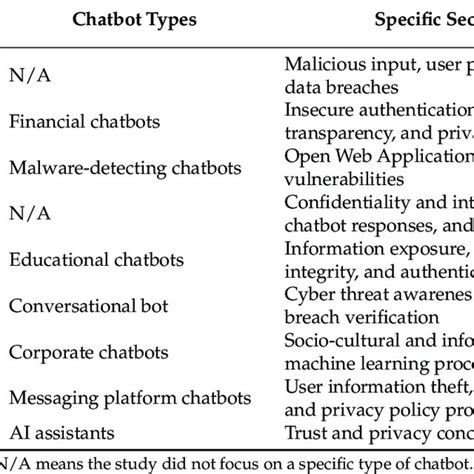 Pdf A Systematic Literature Review Of Information Security In Chatbots