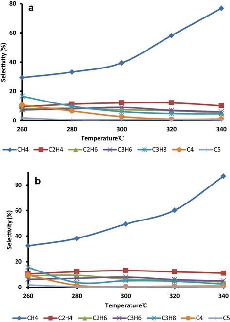 Catalytic Performances Of Reference Catalysts A Co Ni Sio2 B Co Ni Al2o3 Download Scientific
