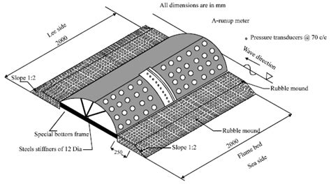 Hydrodynamic Characteristics Of Semi Circular Breakwaters Review Article