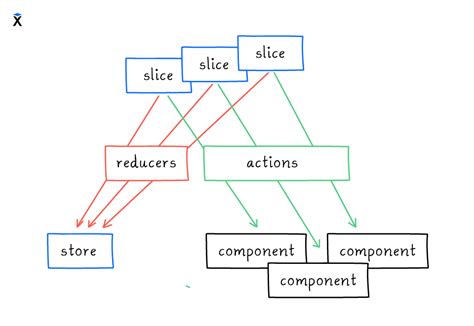 Подключение Redux Toolkit к React React Redux Toolkit