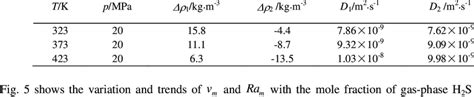 Parameters Used For Simulation Of Diffusive Convective Process Download Scientific Diagram