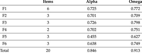 Mcdonalds Omega And Cronbachs Alpha Coefficients Download