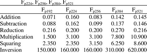 Execution Time µs Of Field Operations In Fp192 Download Scientific Diagram