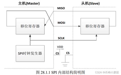 [嵌入式14]stm32 0 96寸oled屏显应用实例 096寸6针lcd接正负电 csdn博客