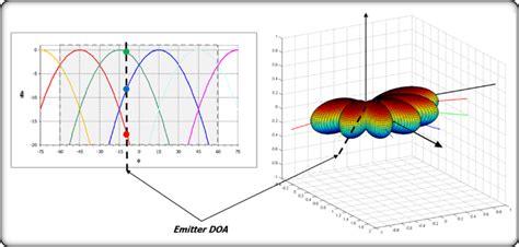 passive direction finding [df] techniques general emsopedia