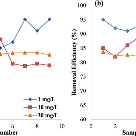 A Training Error Curve Of Anfis Model For Tnt Removal B Comparison