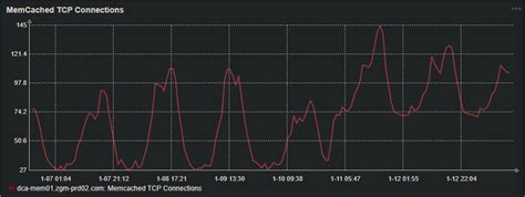 zabbix 4 2 8 two different graphs for same metric showing differing