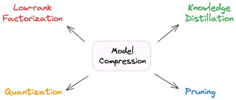 Model Compression A Critical Step Towards Efficient Machine Learning