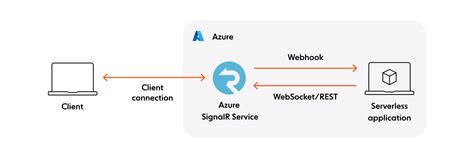 Signalr Deep Dive Key Concepts Use Cases And Limitations