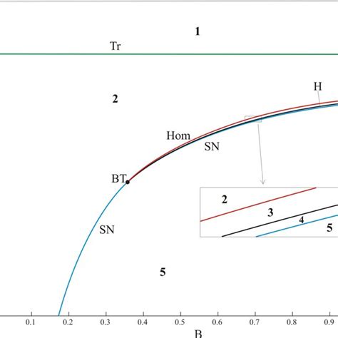 Parametric Space Of System 23 In The Bδ Plane For α A µ 025 Download Scientific