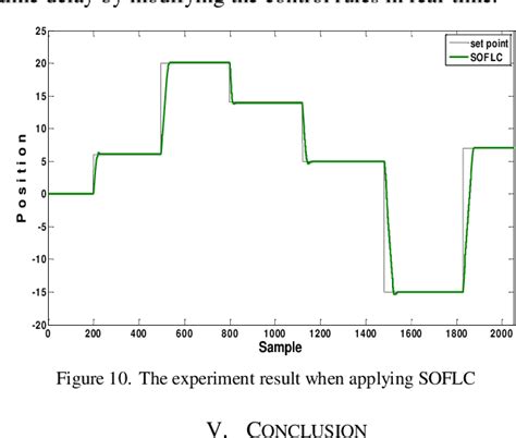 Figure 1 From Self Organizing Fuzzy Logic Controller Semantic Scholar
