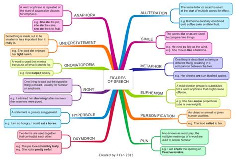 Metaphor Simile And Symbolism Semantics Working With Similes