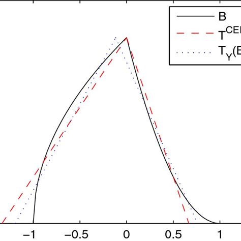 Approximation Related To Fuzzy Number D From Example 59 Download