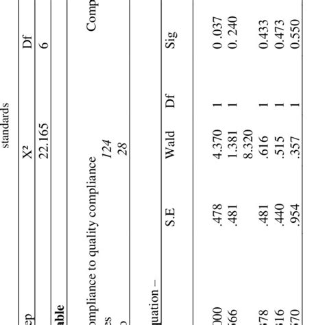 Chi Square Test Analysis Of Independent And Dependent Variables