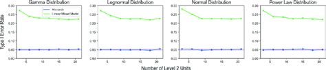 Type I Error Rate For A Hierarchical Randomization Test Based On The