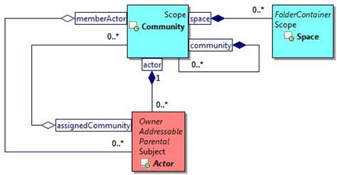 Integrated Collaboration Object Model Icom For Interoperable Collaboration Services Version 10