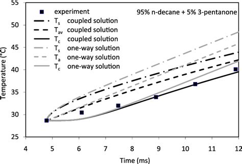 The Time Evolution Of The Droplet Surface Average And Central Download Scientific Diagram